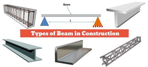 Types Of Beam
