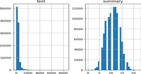 automatic text summarization using sequence to sequence model and recurrent neural network
