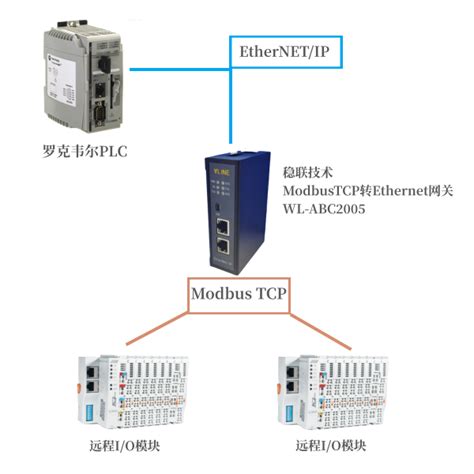 Modbus Tcp转ethernetip网关连接ir Etn40r远程io模块应用 知乎