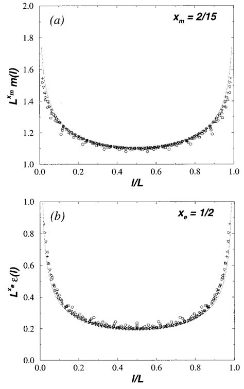 Fixed And Equal Spin Boundary Conditions Scaled Magnetization For The