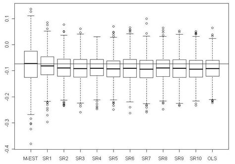 Portfolio With Skew Normal Returns Boxplots Of í µí¼ 2 For Several Download Scientific Diagram
