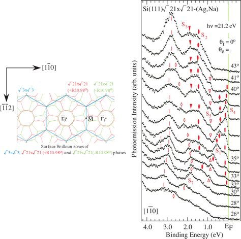 Figure 1 From √21× √21 Phase Formed By Na Adsorption On Si111√3× √3 Ag And Its Electronic