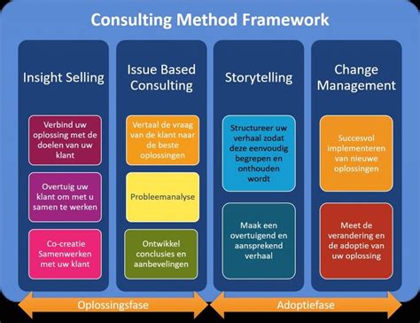 Consulting Method Framework Charts Diagrams Graphs
