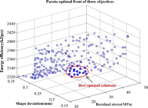Pareto Front Of Three Objectives For Three Optimization Goals Download Scientific Diagram