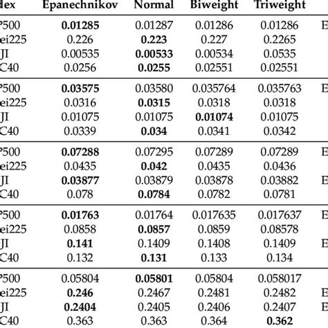 Mean Square Error Results For Several Types Of Kernel Functions And N