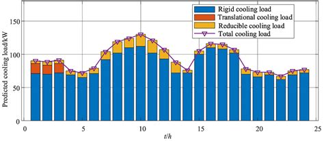 Economic Dispatch Of Community Integrated Energy System Considering