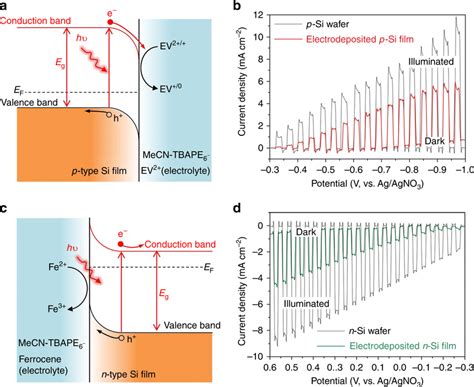 Photoelectrochemical Characterization Of The Electrodeposited Download Scientific Diagram