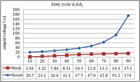 Output Voltage Vs Duty Cycle In Simulation Platform Download