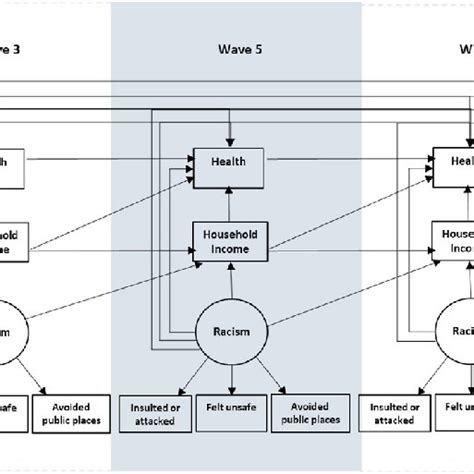 Conceptual Diagram Of The Structural Equation Models Download