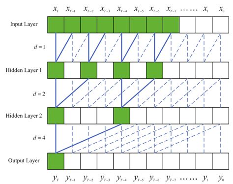 The Principle Of Dilated Causal Convolution Structure Download Scientific Diagram