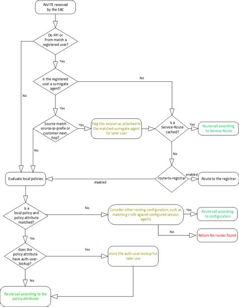 Surrogate Agents And The Oracle Communications Session Border Controller