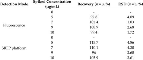 Comparison Results Of Bovine Serum Calcium Detection Using Fluorescence Download Scientific
