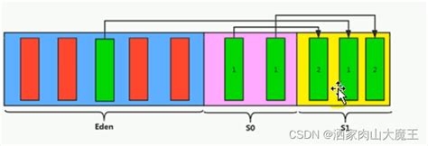 图解java对象在heap内存中的分配和回收过程java Java Heap 手动回收 Csdn博客