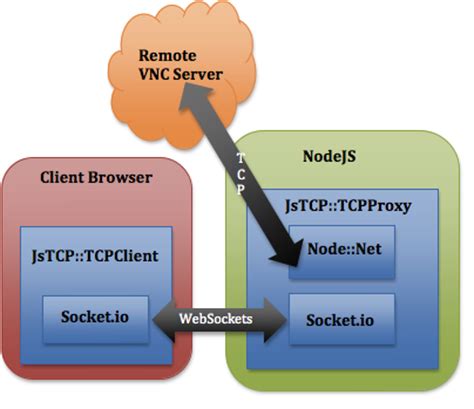 Vnc Js How To Build A JavaScript VNC Client In A Hour Hackday LinkedIn Engineering