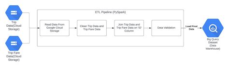 在Google云平台中构建ETL管道：基于PySpark和Airflow的项目指南 Building ETL Pipeline in Google Cloud Platform: A ...