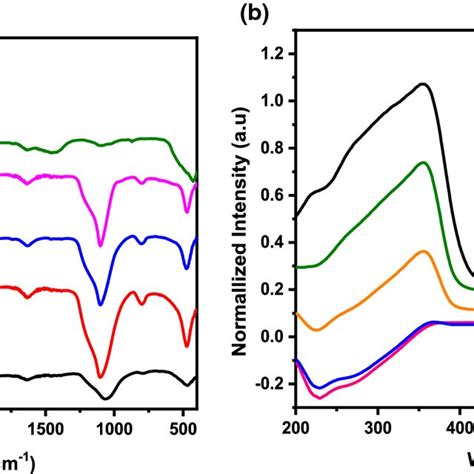 hydrogen peroxide scavenging activities of biosynthesized sio2 zno and