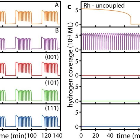 Micro Kinetic Model Simulations For The La Free And La Promoted Rh