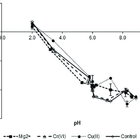 Electrophoretic Mobility Epm Values Of Biofilms In Ph 20 90