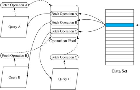 Query Processing Process Based On Polling The Data Sets Download Scientific Diagram