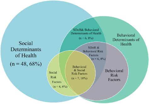 Classification Of The 71 Included Articles By Coverage Sdoh Social