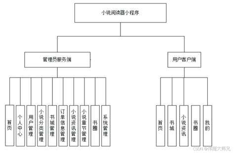 在线小说基于java的小说阅读系统小程序源码数据库文档java开发的小说源码 Csdn博客