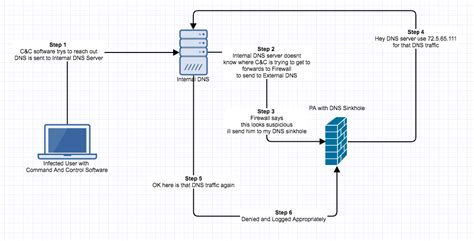 Palo Alto DNS Sinkhole The Packet Wizard