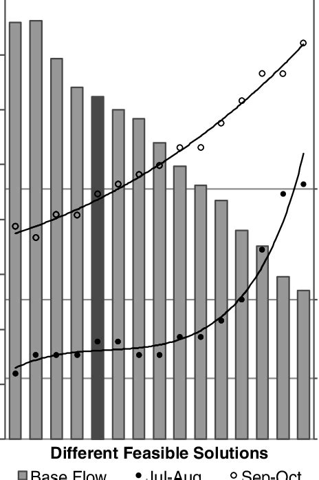 Tradeoffs Between Base Flows And Return Periods For Small Floods