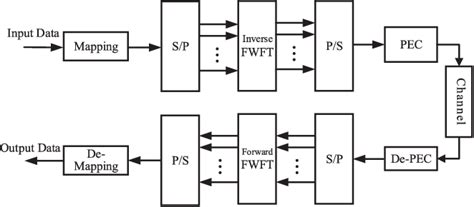 figure 1 from a low complexity papr reduction method based on fwft and