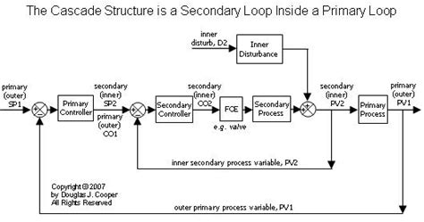 An Implementation Recipe For Cascade Control Control Guru