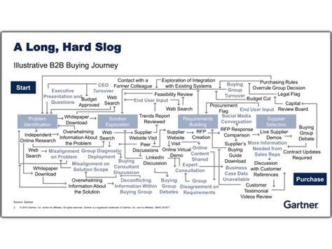 Jeremy Schmerling On Linkedin Gartnersmc Sales