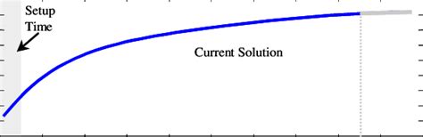 An Abstract Illustration Of An Anytime Algorithm Note That The Quality