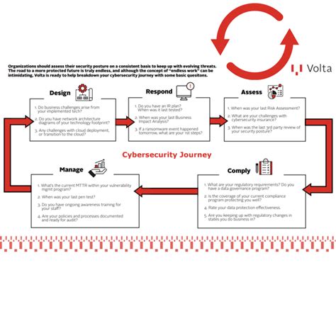 The Never Ending Cybersecurity Journey Volta