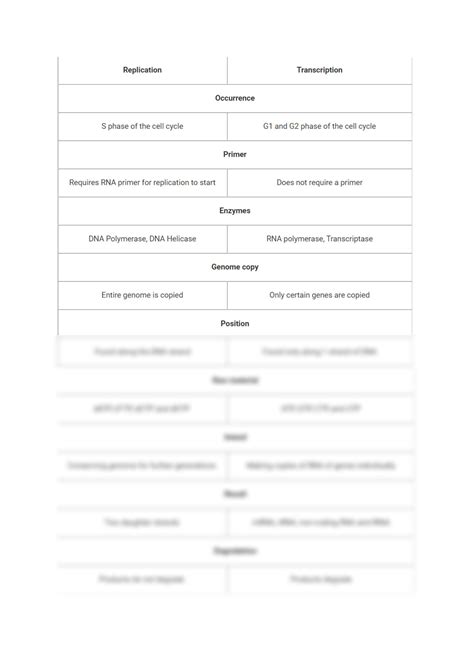 SOLUTION Difference Between Replication And Transcription Studypool
