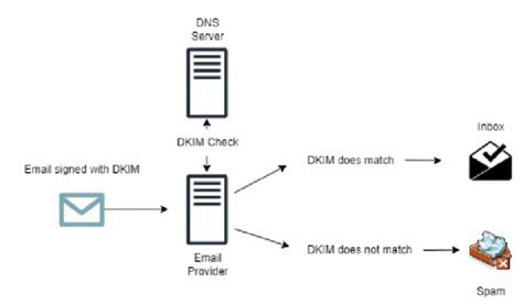 Mail Security SPF DKIM And DMARC Prominic NET