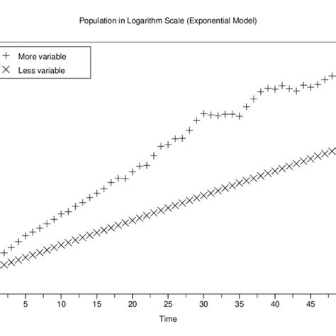 Environmental Variability Increases Mean Population Size For A