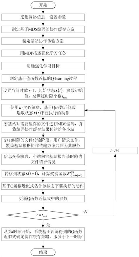 Cooperative Caching Method Based On Value Function Approximation For Ultra Dense Heterogeneous