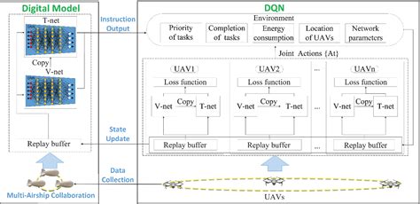 Figure 3 From Digital Twin Assisted Task Assignment In Multi Uav Systems A Deep Reinforcement