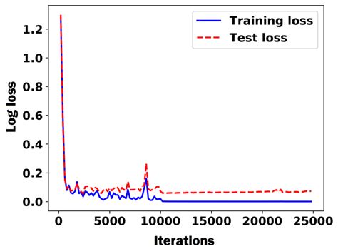 Plot Of The Log Loss Of The Cnn Classifier During Training Process