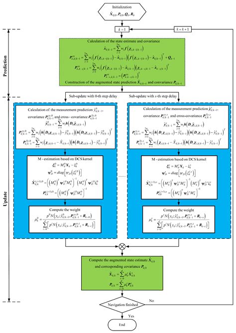 A Multiple Step Randomly Delayed Robust Cubature Kalman Filter For