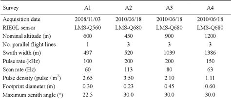 Table 1 From Comparison Of Discrete Return And Waveform Airborne Lidar Derived Estimates Of