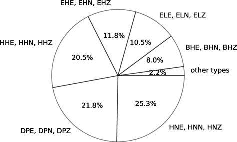 Figure From PhaseNet A Deep Neural Network Based Seismic Arrival Time Picking Method