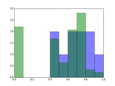 Python Multiply Number Of Distances In Distance Matrix Prior To