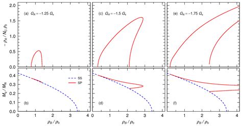 Axial Vector And Tensor Spin Polarization And Chiral Restoration In Quark Matter