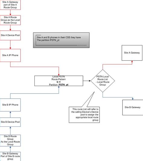 Cucm 7 X Dial Plan Design Using Local Route Group Cisco Community