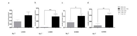 Histogram Representation Of The Data Obtained By Paired T Test A The Download Scientific