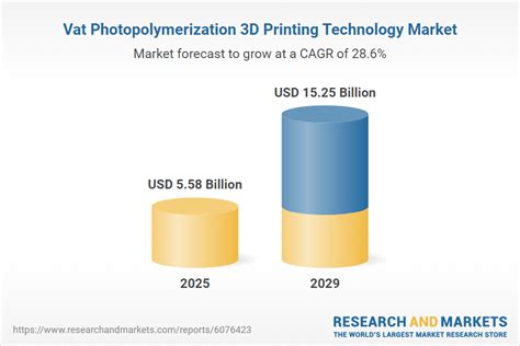 Vat Photopolymerization 3d Printing Technology Market Report 2025