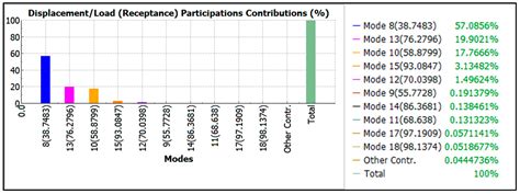 Structural Damping Analysis Of A Vehicle Front Hood Experimental Modal Parameters Extraction