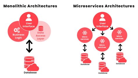 Build Microservices With Nodejs Everything You Need To Know Prismetric