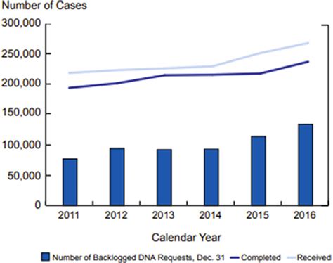 Trends In Dna Testing Of Forensic Cases 6 Download Scientific Diagram