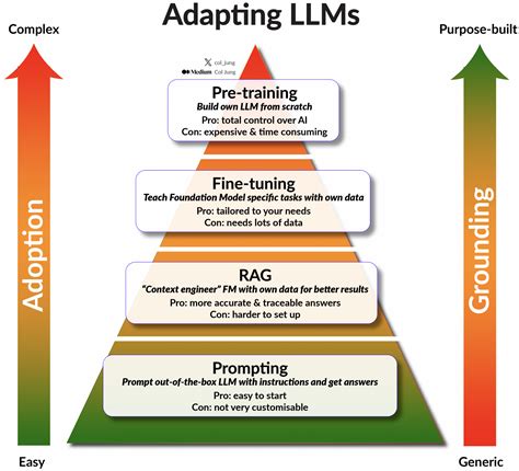 Evolution Of Data Science New Age Skills For The Modern End To End